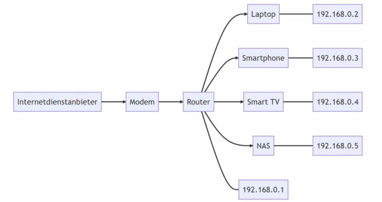 IP-Adresse erklärt: Alles was du über IP-Adressen wissen musst