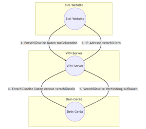 Was ist ein VPN und wie funktioniert es? Einführung für Anfänger