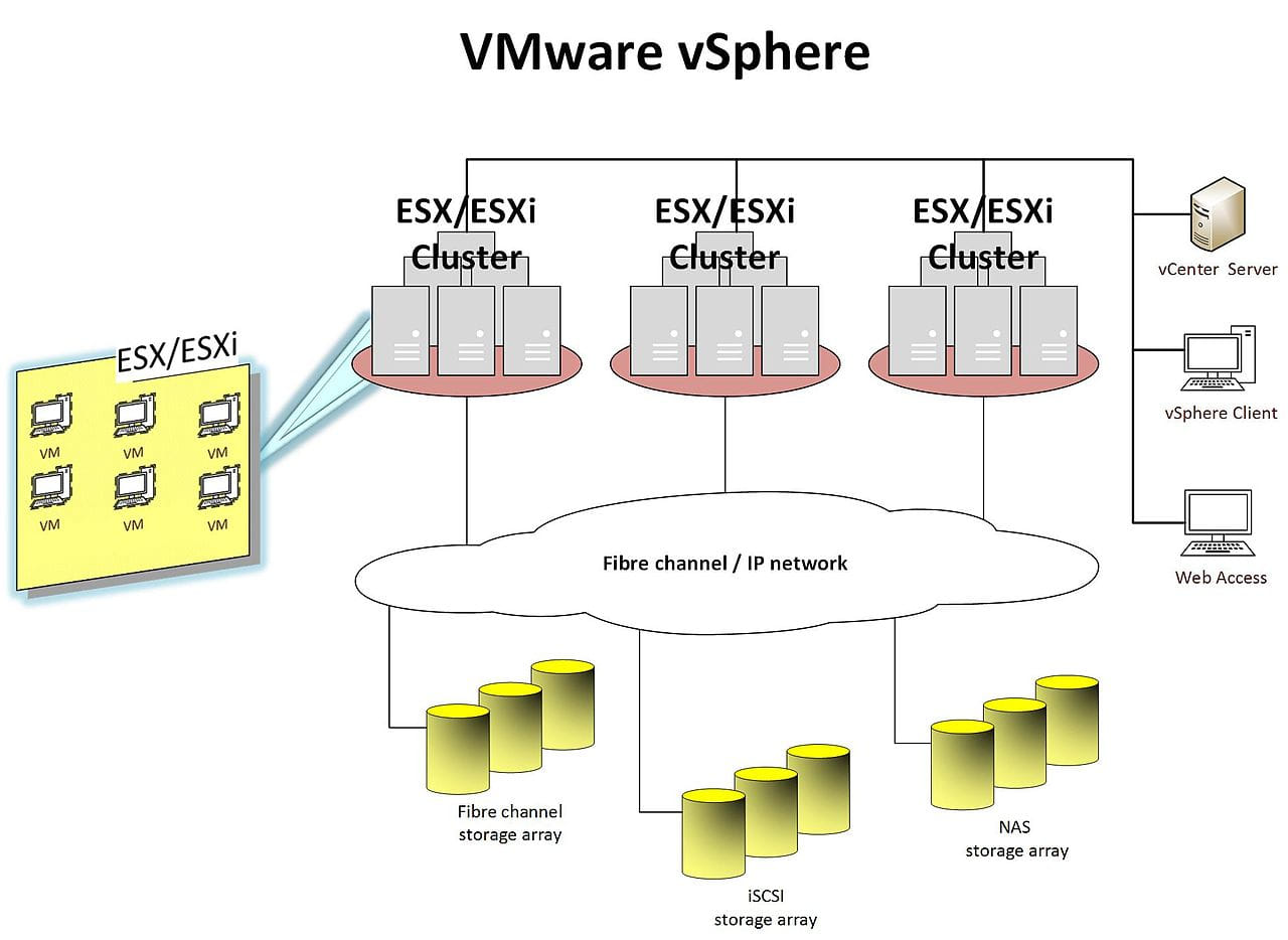 vSphere: Alles, was du wissen musst!