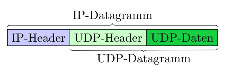 UDP - User Datagram Protocol erklärt