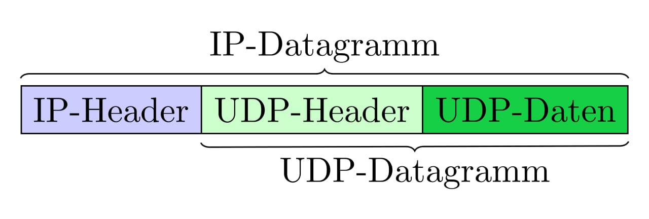 UDP - User Datagram Protocol erklärt
