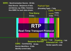 RTP - Realtime Transport Protocol: Alles was du wissen musst