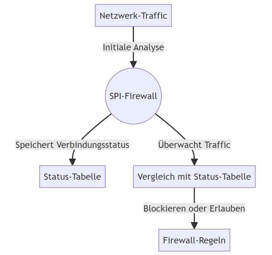 SPI - Stateful Packet Inspection: Alles, was du wissen musst