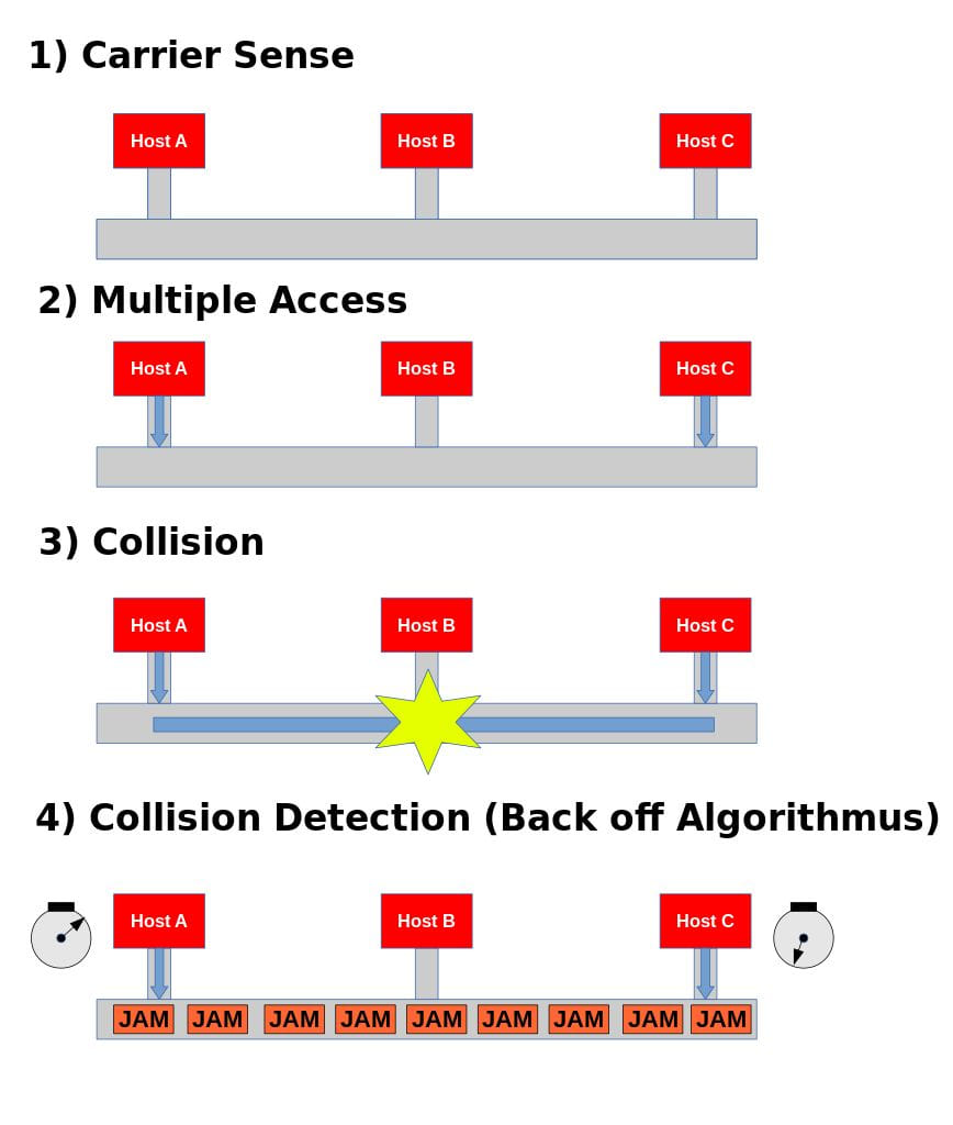 CSMA/CD: So funktioniert Carrier Sense Multiple Access
