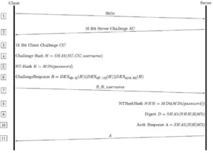 CHAP - Challenge Handshake Authentication Protocol erklärt